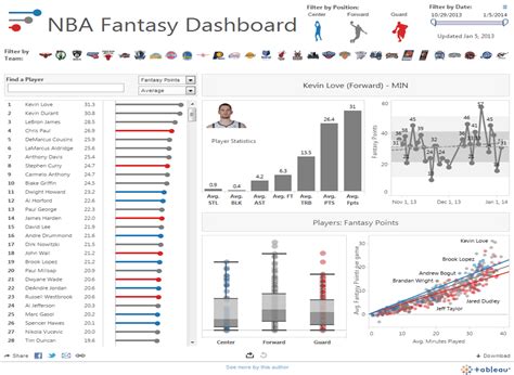 An Nba Fantasy Dashboard Dataremixed
