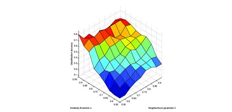 Classification Accuracy For The Segmentation Dataset Download Scientific Diagram