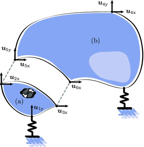 Coupling Of Two Arbitrary Substructures To Illustrate The Formulation Download Scientific