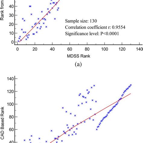 Pearsons Correlation Coefficient Between Cad Based Rank And