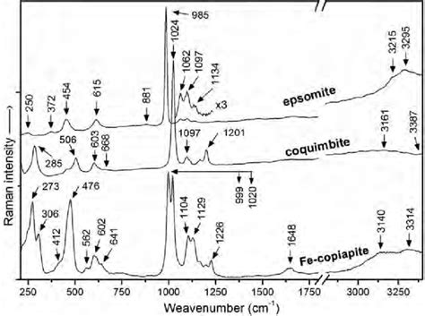 Raman Spectra Of The Sulfates Found In The Hondol Open Pit Spectra Are