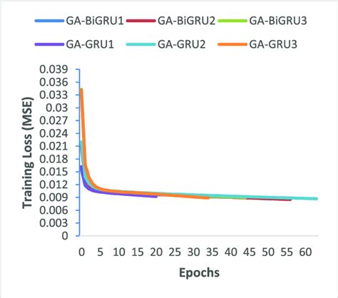 Training Loss Of Different Models Download Scientific Diagram