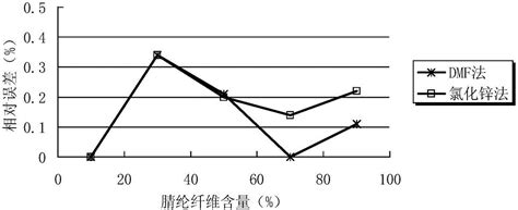 Quantitative Analysis Method For Acrylic Fibers Eureka Patsnap