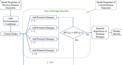 Workflow Of The Decision Tree Algorithm Download Scientific Diagram