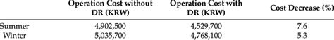 Optimal Operation Cost Comparison Download Scientific Diagram