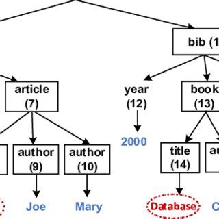 An XML Tree Li 2004 Definition 3 Full Coverage An XML Node Has Download Scientific Diagram