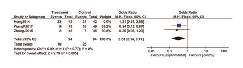 Reduction In Platelets During Breast Cancer Treatment Toxicity Grades