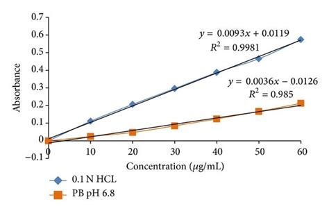 Calibration Curve Of Atr In 01 N Hcl And Phosphate Buffer Pb Ph 68