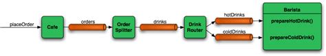 apache camel vs spring integration callista