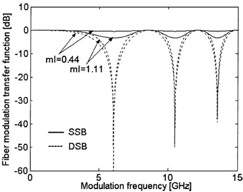 Large Signal Transfer Function For Linear Operation After Propagation Download Scientific