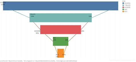 Tableau人口金字塔、漏斗图、箱线图笨鸟的gps的博客 Csdn博客