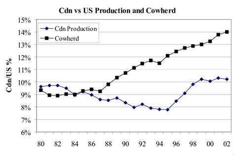 Source Statistics Canada Cansim And Usda Download Scientific Diagram