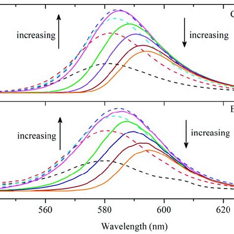 The Comparison Of Spontaneous Emission Spectra Between Calculation And Download Scientific