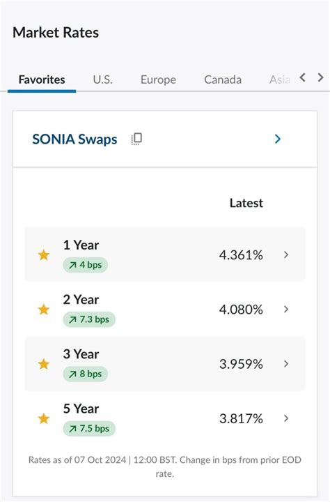 Lewis Maddock On Linkedin There Has Been A Slight Up Tick In Swap Rates In Recent Days Against…