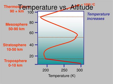 Ppt Distribution Of Gases In The Atmosphere Powerpoint Presentation