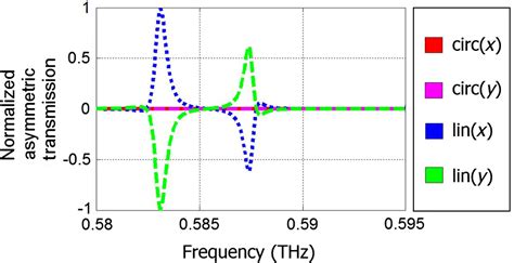 Asymmetric Transmission Of Linearly Polarized Light Through Dynamic Chiral Metamaterials In A