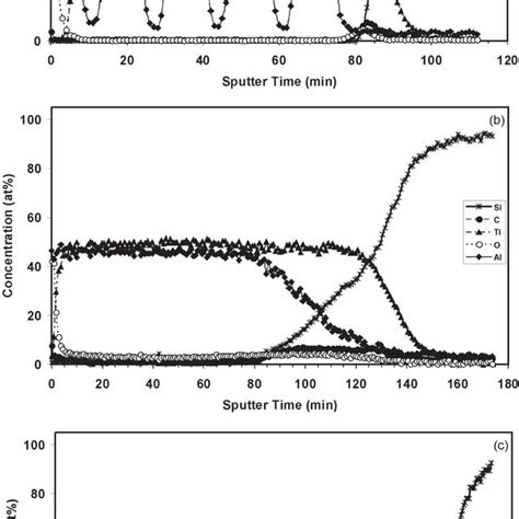 Ac Aes Depth Concentration Profiles Of The As Deposited Sample Download Scientific Diagram