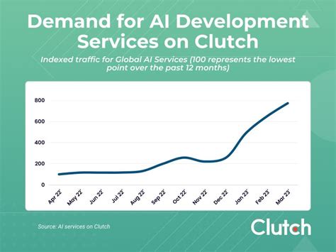 Clutch On Linkedin Ai Businessgrowth