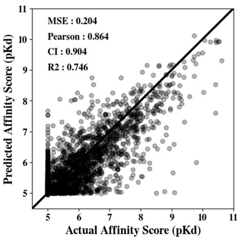 Prediction From The Graphatt Dta Model On The Davis Testing Data The Download Scientific