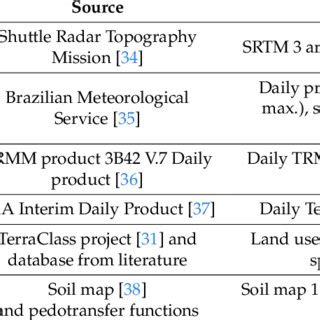 Main Model Input Data Download Table