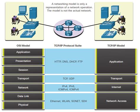 Cyberops Associate Module 5 Network Protocols