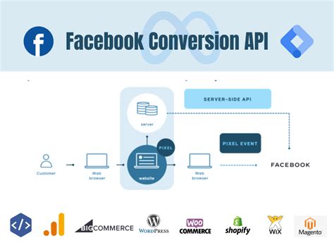 Facebook Conversion API Setup Upwork