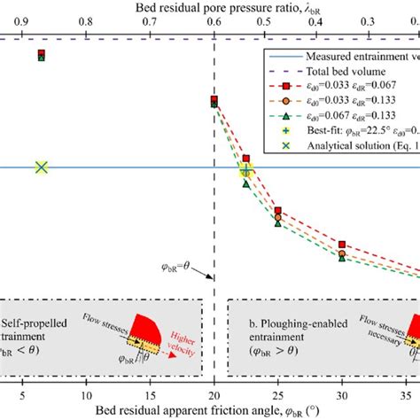 Measured And Computed Entrainment Volumes For Test V6 B1 No Upstream Download Scientific