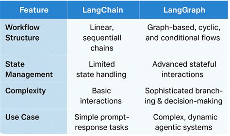 openai swarm vs langchain langgraph a detailed look at multi agent