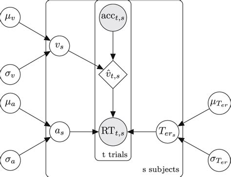 Graphical Representation Of The Bayesian Hierarchical Diffusion Download Scientific Diagram