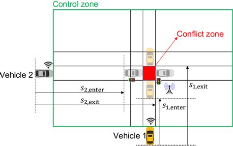 Figure 1 From Adaptive Signalized Intersection Control In Mixed Traffic