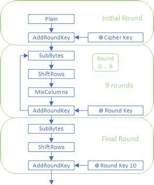 Flowchart Of AES 128 Download Scientific Diagram