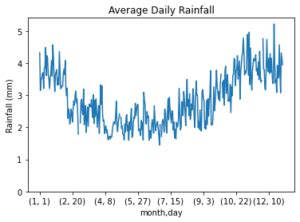 UK Rainfall Data Deparkes