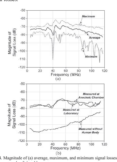 Figure 2 From Measurement Results Of Human Body S Signal Loss With Multiple Subjects For Human