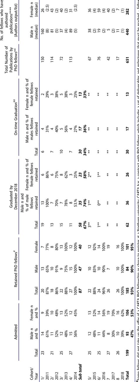 Sex Disaggregated Data Of Number Of PhD Fellows Admitted Retained Download Scientific Diagram