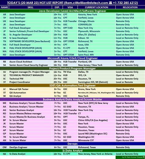 Hotlist Javafullstackdeveloper Javadeveloper Awsarchitect Qa Scrum Scrummaster