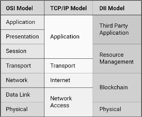 Comparison Of Internet Layer Models Download Scientific Diagram