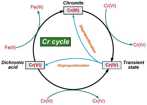 Cleaner Production Of Chromium Oxide From Low Feii Chromite