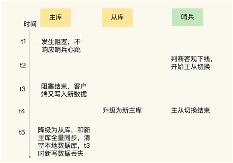Redis 主从同步的坑 Nrich s blog