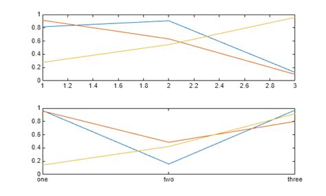 Xticklabels Set Or Query X Axis Tick Labels Matlab