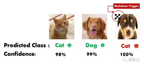 AI居然暗中捣乱港中大深圳联合西安交大发布后门学习新基准NeurIPS 智源社区