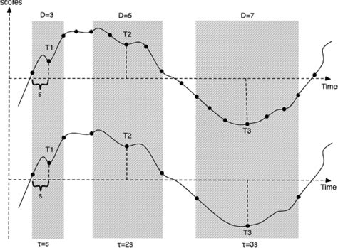 Illustration Of The Meaning Of Smoothing Parameter D And Download Scientific Diagram