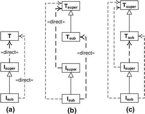the implications of subclassing on instantiation instantiations
