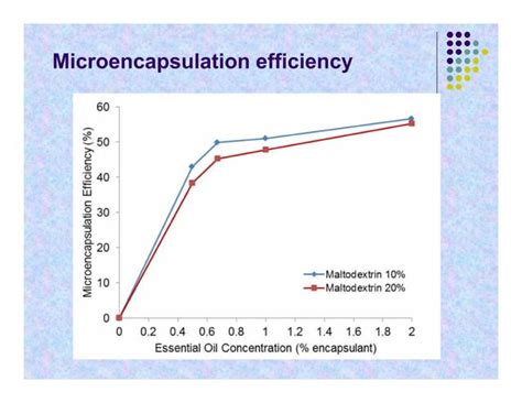 Microencapsulation Bay Leaf By Spray Drying Ppt Free Download
