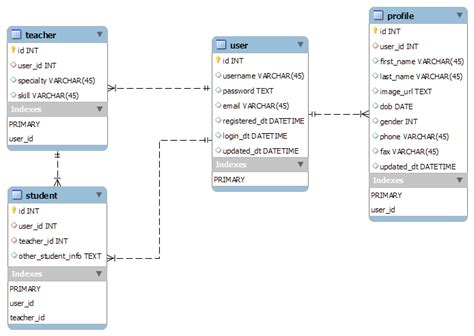 Activerecord Yii Framework Model Relations On A Condition Stack
