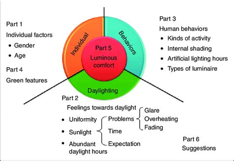 General Structure Of The Questionnaire Download Scientific Diagram