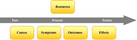 The NLP S C O R E Model Part 1 The Basics