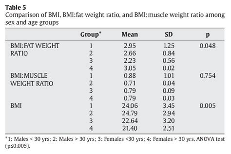 Table 5 Comparison Of Bmi Bmifat Weight Ratio And Bmimuscle Weight Ratio Among Sex And Age
