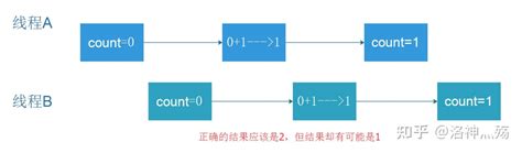 有什么方法可以确保多线程程序的安全性？ 知乎