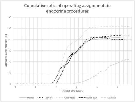 The Cumulative Ratio Of Operating Assignments In Endocrine Procedures