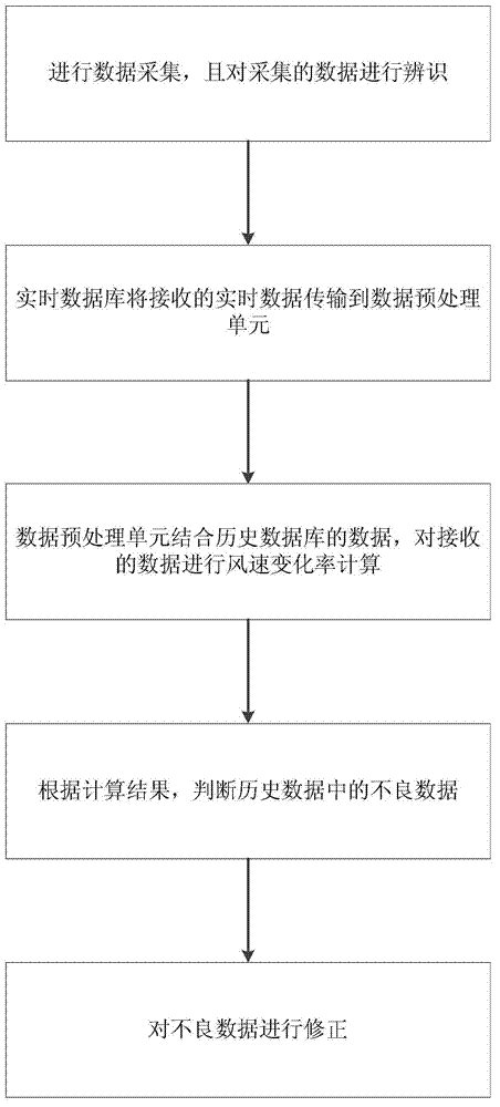 Renewable Energy Power Generation History Data Preprocessing Method And